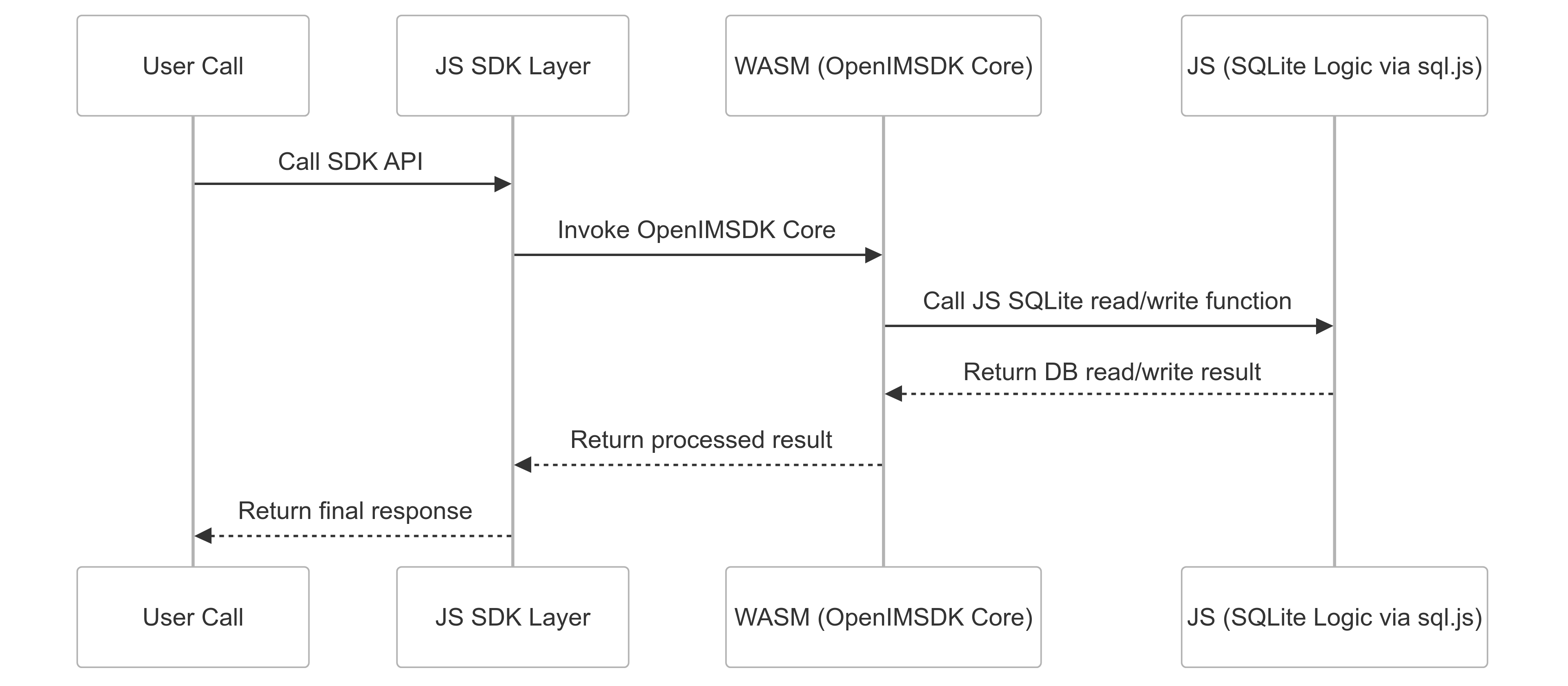 Wasm Client SDK架构介绍 | OpenIM Docs